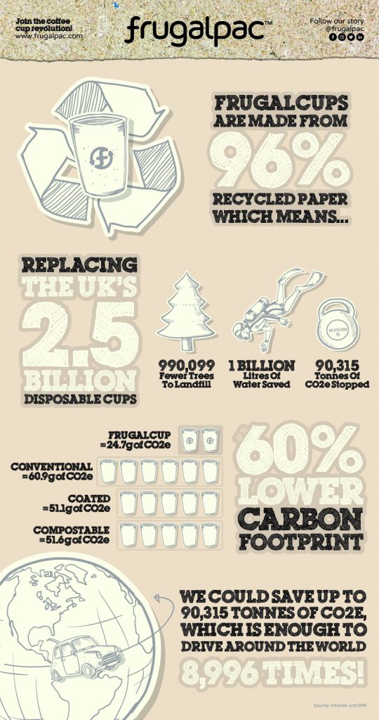 New coffee cup study shows recycled paper coffee cup has 60% lower ...